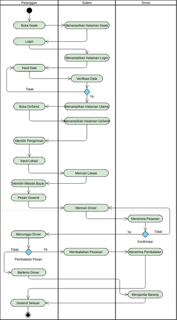 Activity Diagram Gojek.vpd | Visual Paradigm User-Contributed Diagrams ...